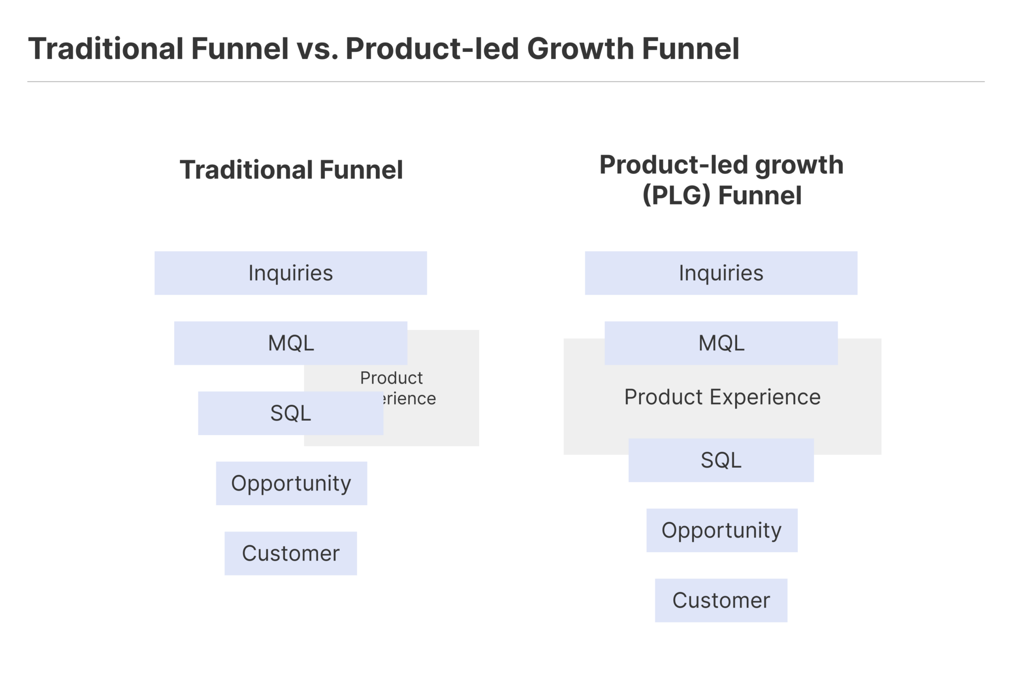 4 PLG Funnels for SMB and Enterprise Sales