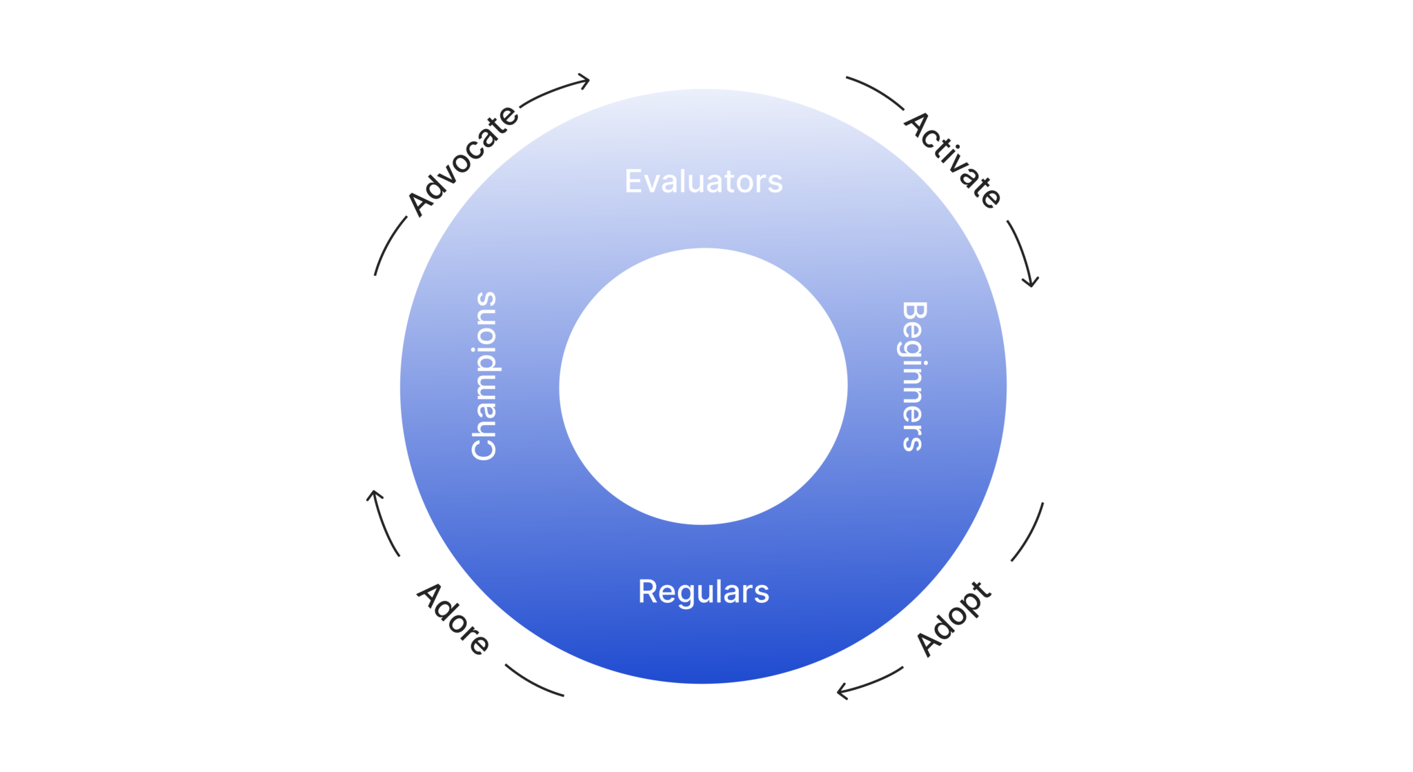4 PLG Funnels for SMB and Enterprise Sales