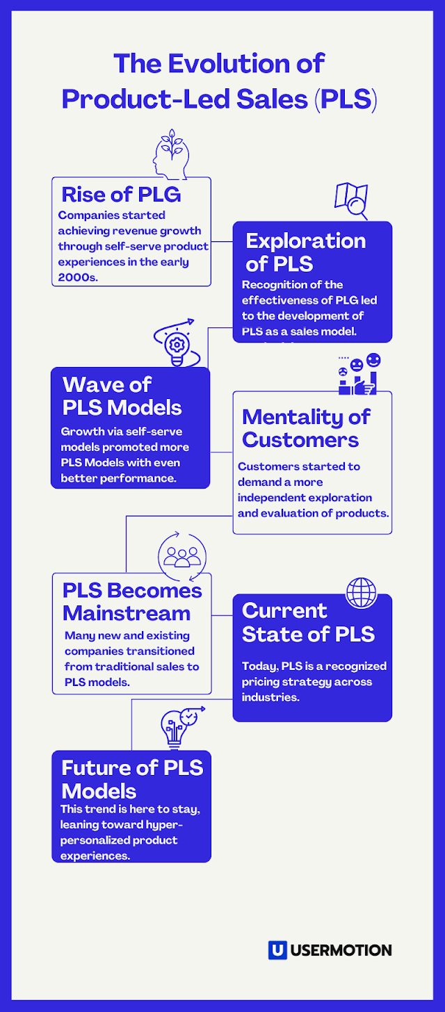 What is Product-led Sales? Identifying High-Potential Leads