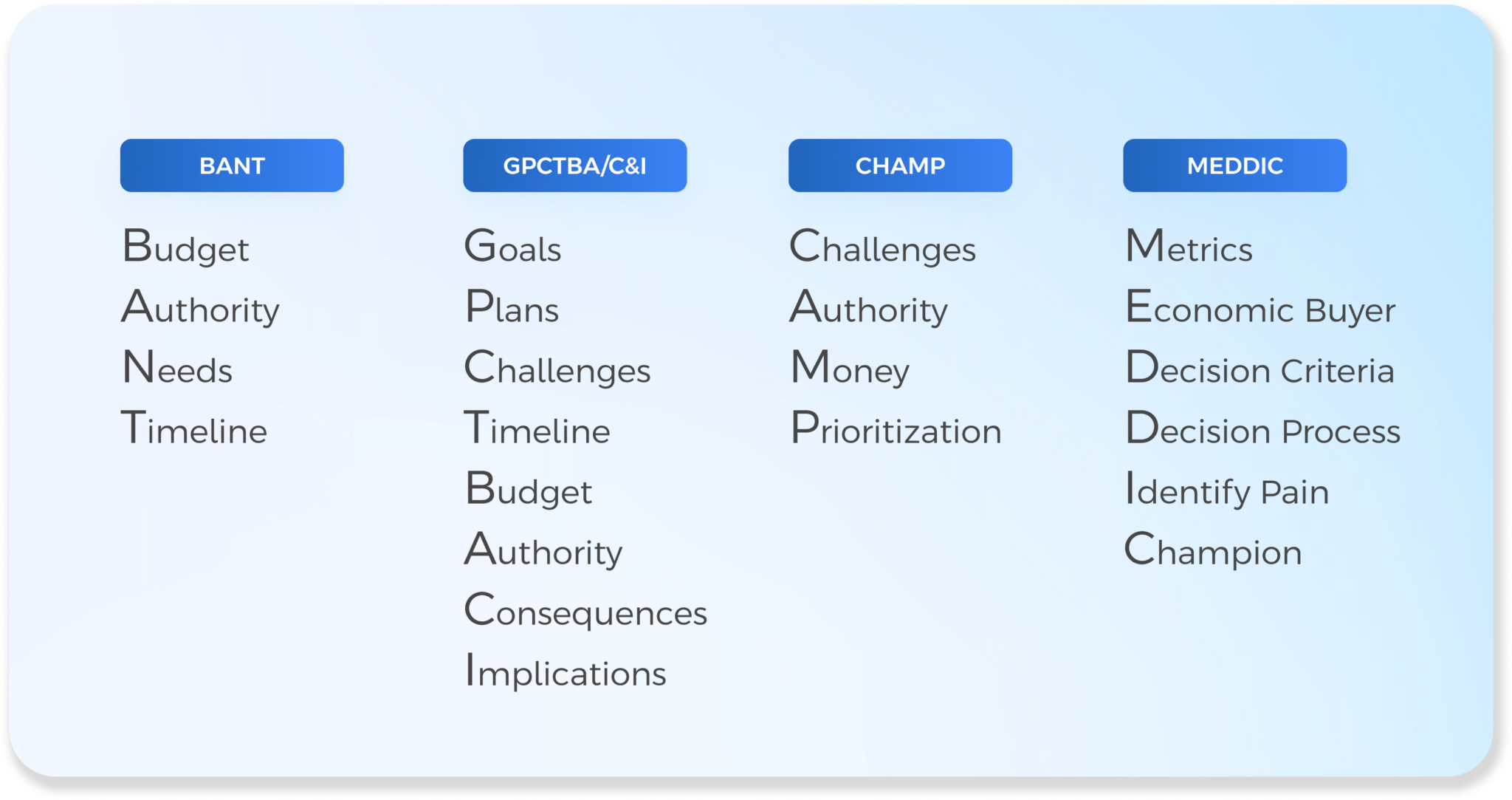 How to Qualify Leads - MQL, SQL, PQL?