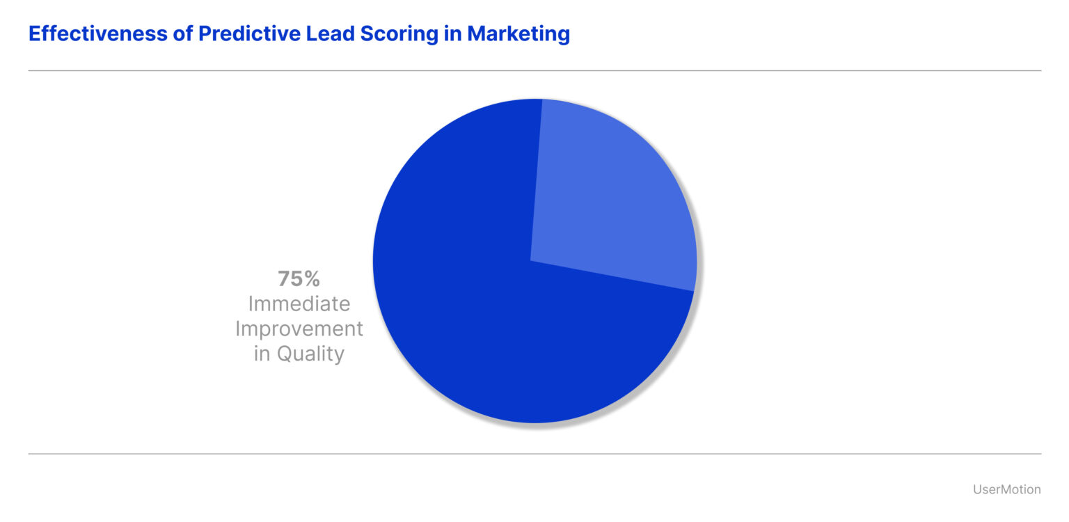 What is Predictive Lead Scoring?
