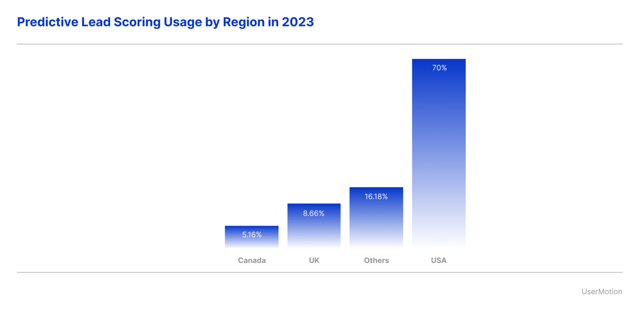 What is Predictive Lead Scoring?