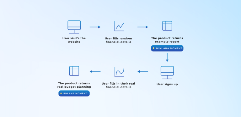 7 Aha! Moment Examples from Major SaaS Companies