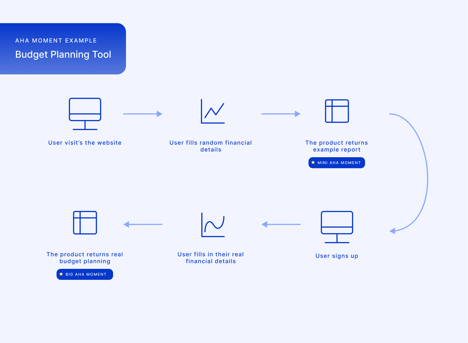 7 Aha! Moment Examples and How to Build Them for Your SaaS