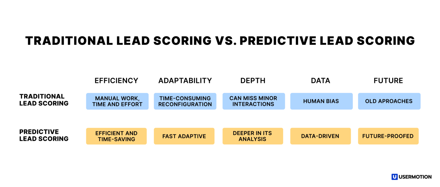 What is Predictive Lead Scoring?