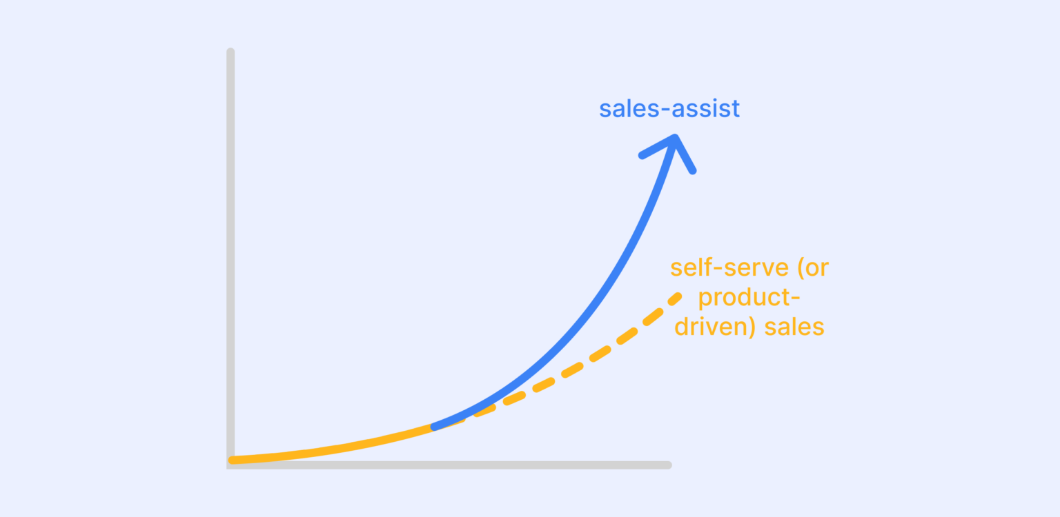 What is Sales Assist in Product-led Sales?