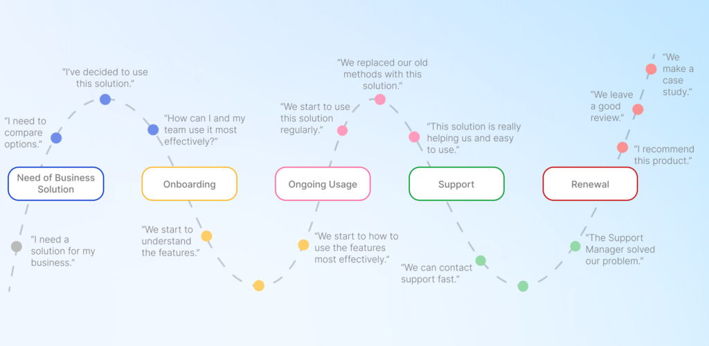 B2B Customer Journey Map: starting guide + templates