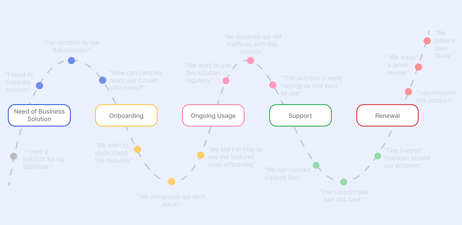 B2B Customer Journey Map: starting guide + templates
