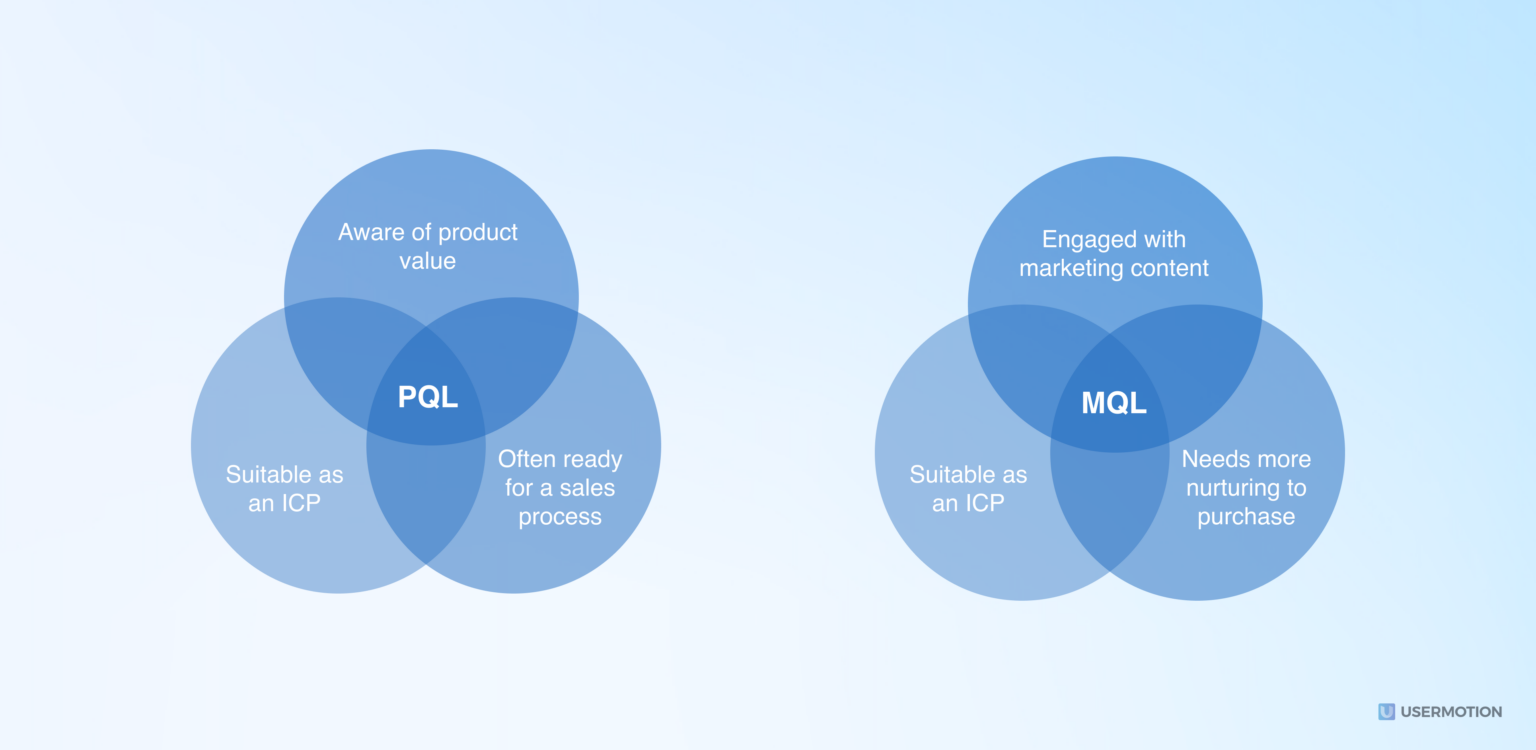 PQL vs MQL: How Product-led Companies Categorize Leads