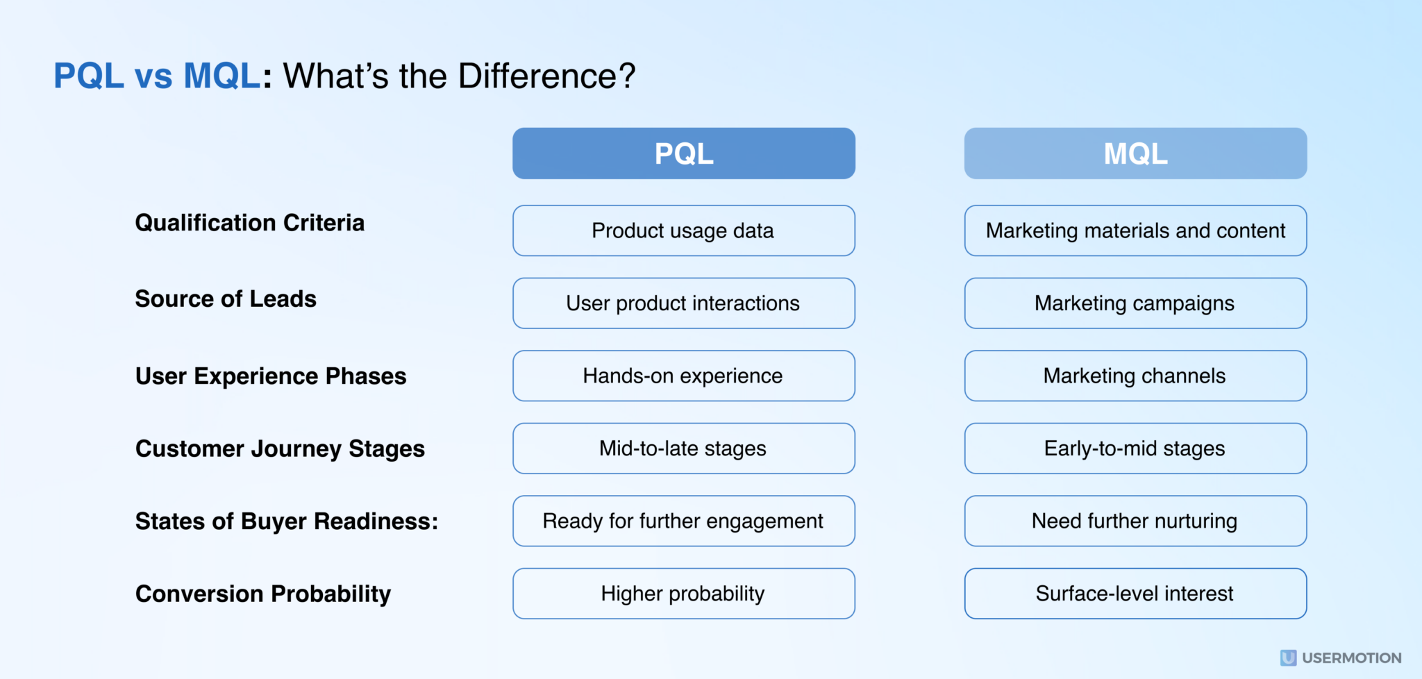 PQL vs MQL: How Product-led Companies Categorize Leads