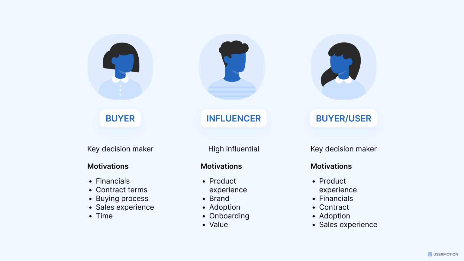 What is Buyer Persona? Know Who Buy Your SaaS