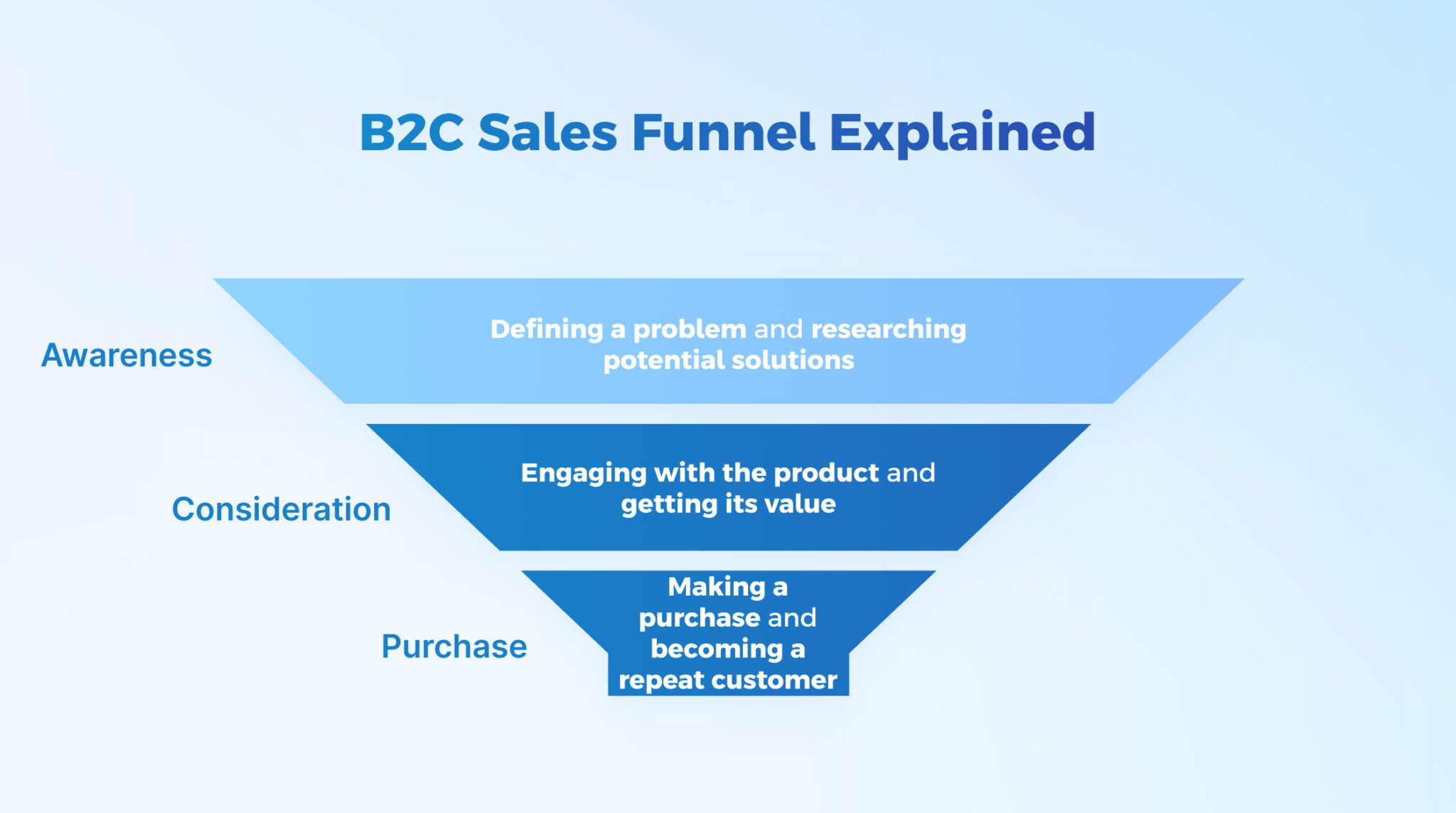B2C Sales Funnel: How to Sell Fast to The End User?
