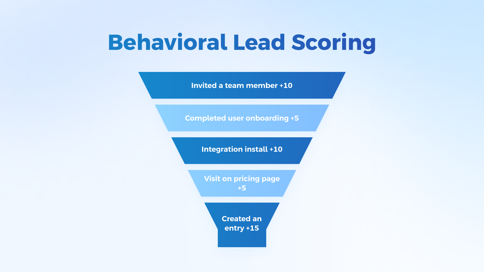 Lead Scoring Examples (10 Methods, Metrics and Signals)