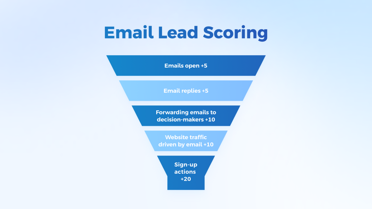 Lead Scoring Examples (10 Methods, Metrics and Signals)