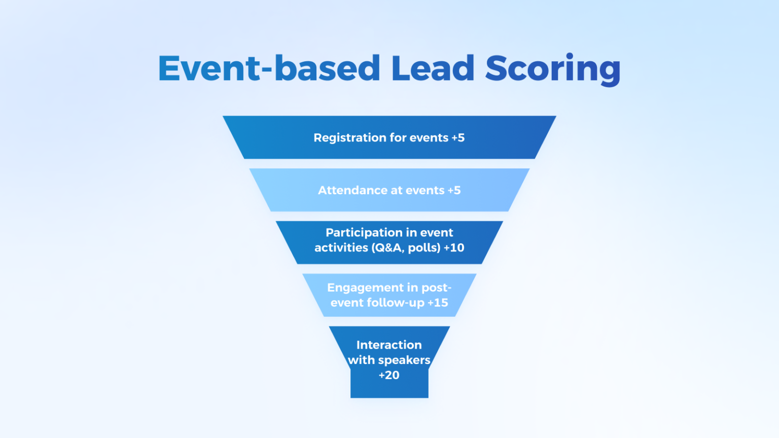 Lead Scoring Examples (10 Methods, Metrics and Signals)
