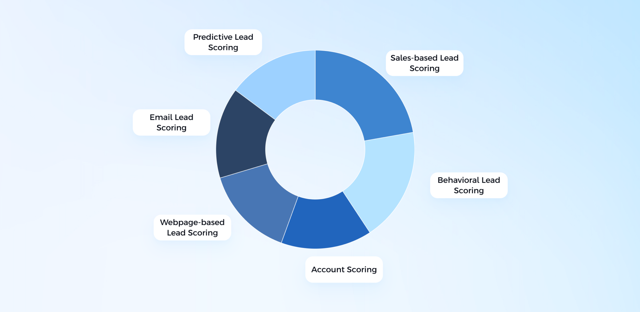 Lead Scoring Examples (10 Methods, Metrics and Signals)