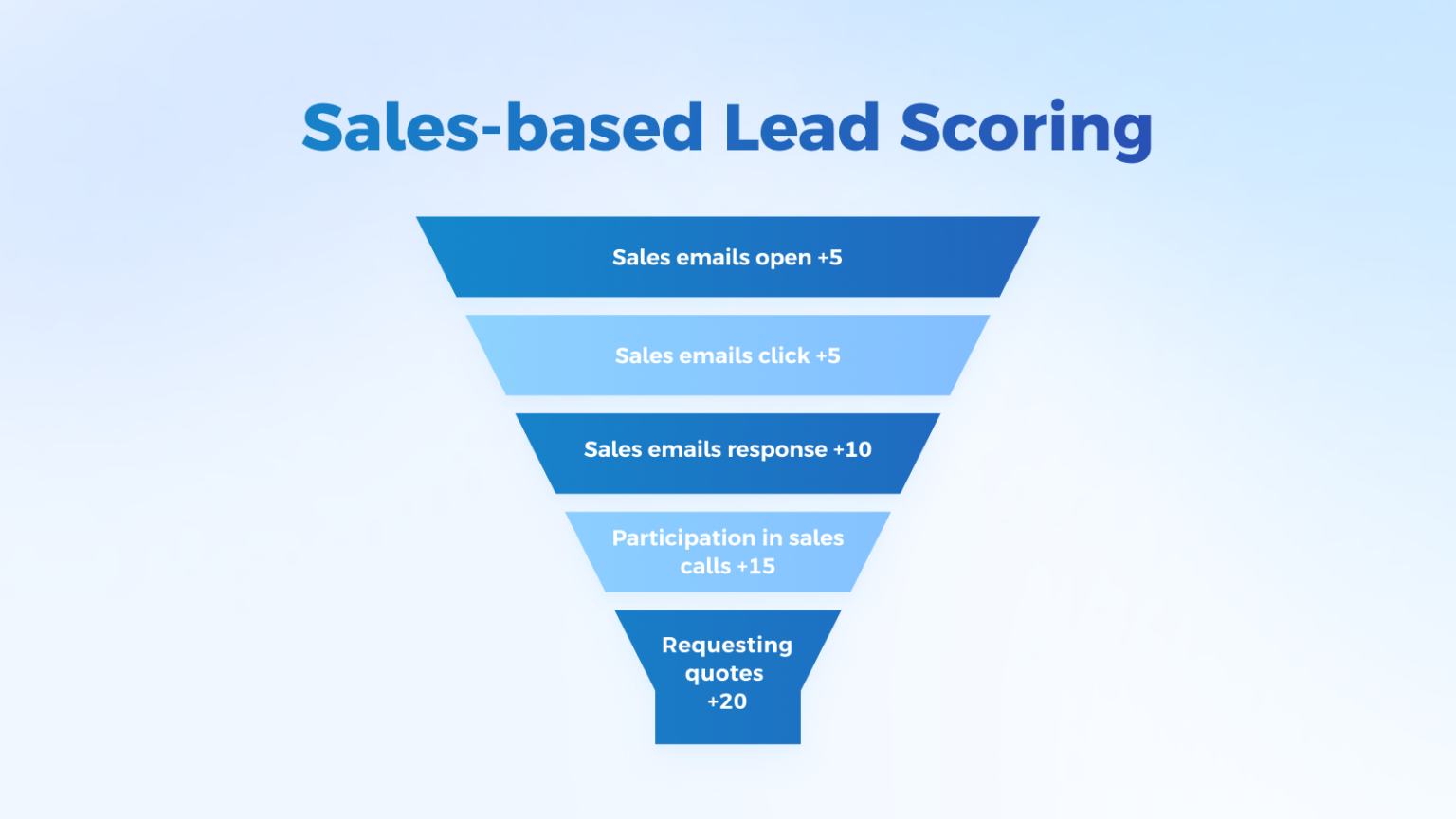Lead Scoring Examples (10 Methods, Metrics and Signals)