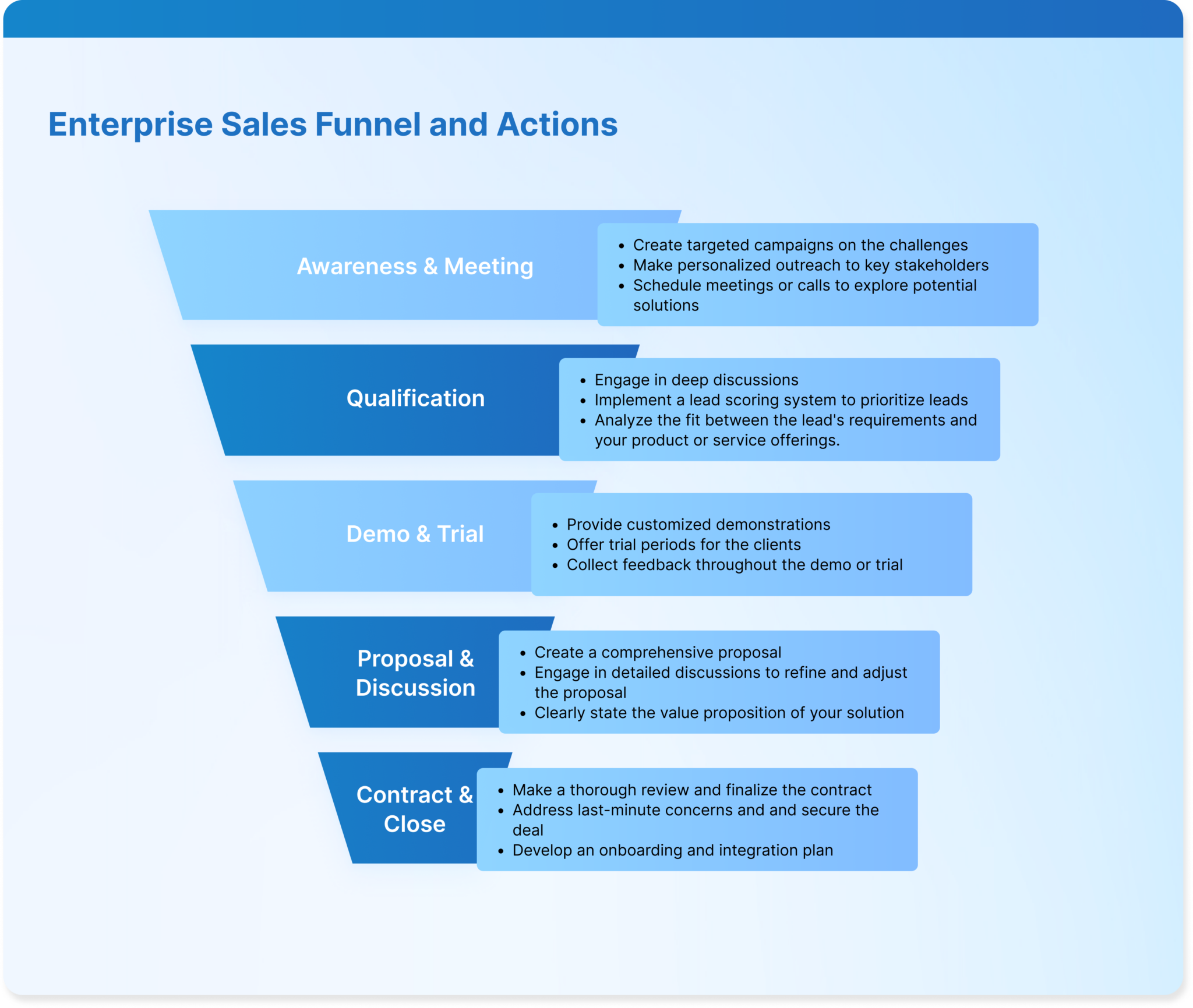 Enterprise Sales Funnel (5 Stages, Signals and Actions)