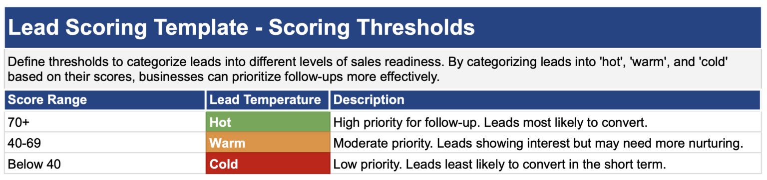 Simple Lead Scoring Template (Step-by-Step Examples)