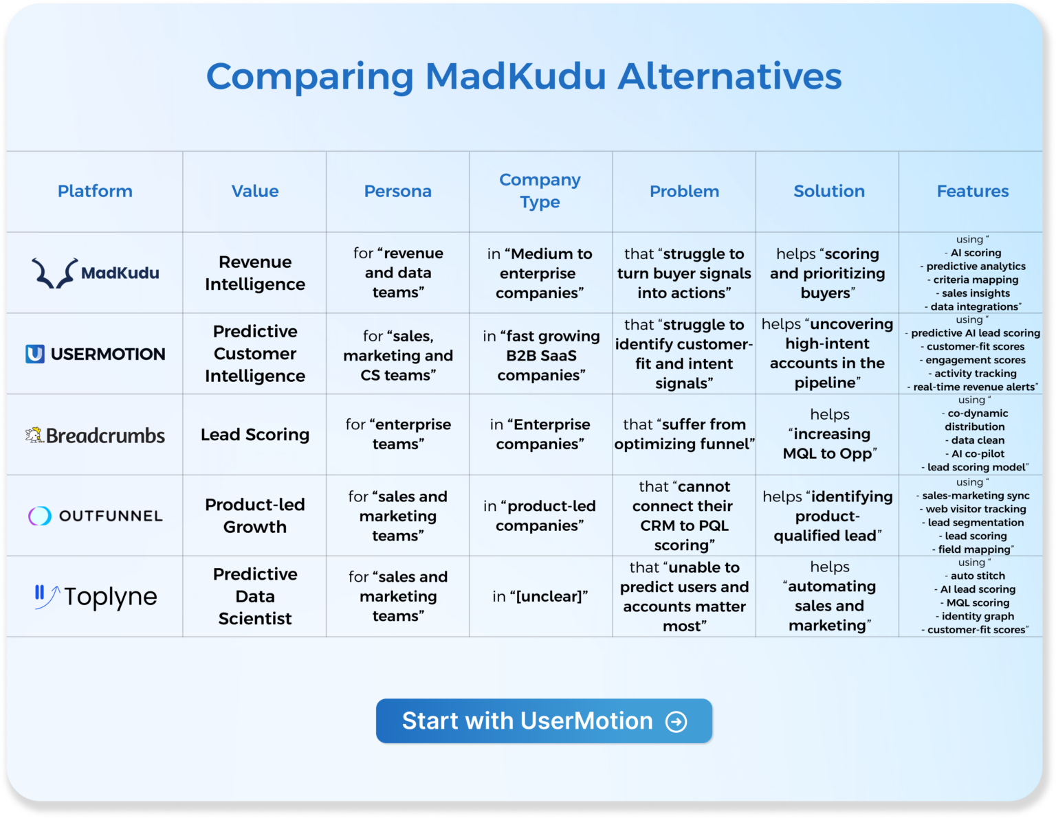 Best Madkudu Alternatives