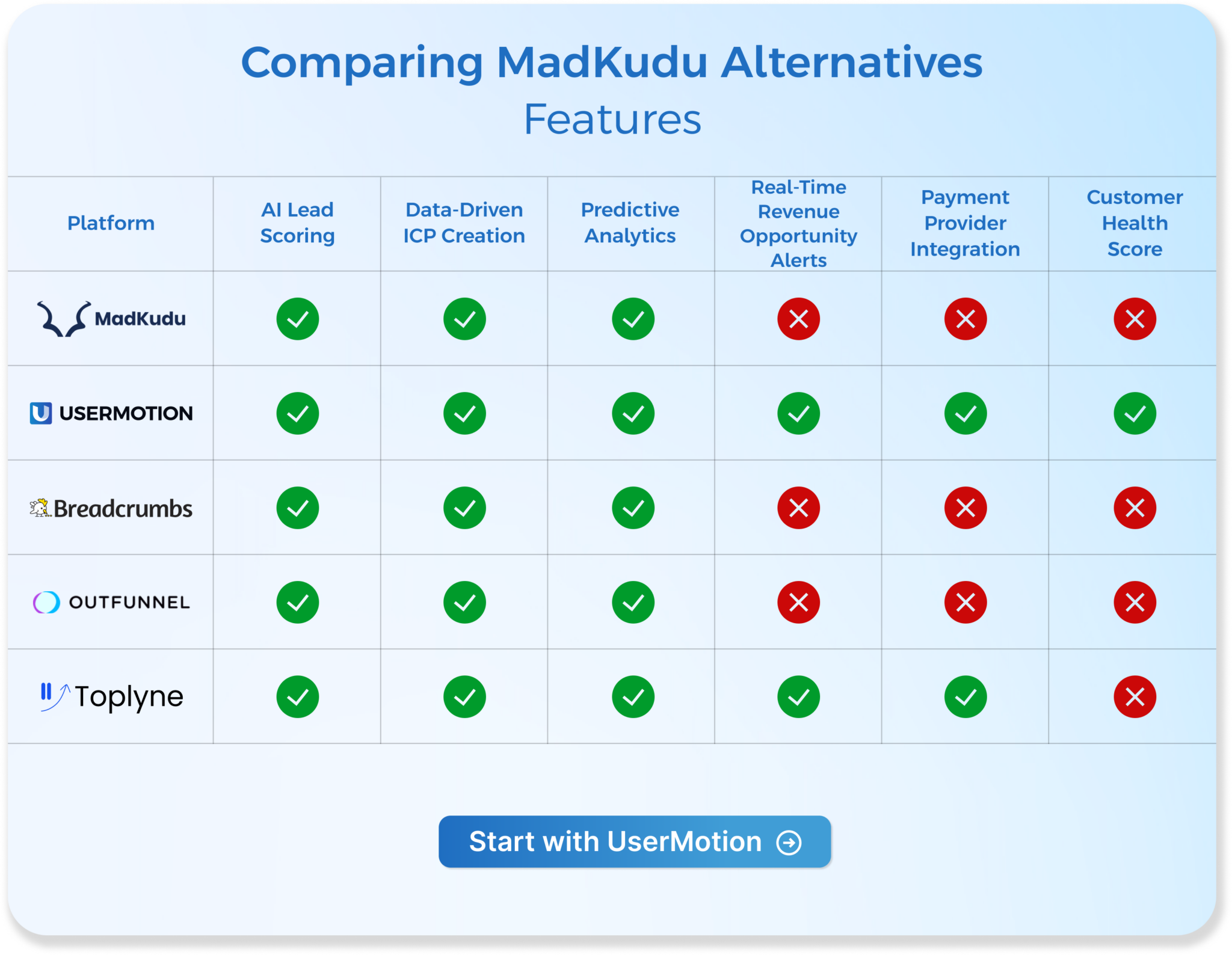 Best Madkudu Alternatives