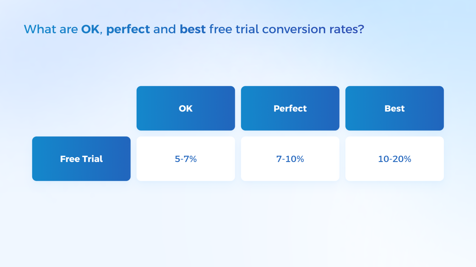 SaaS Free Trial Conversion Rate: Calculation, Examples and Tips