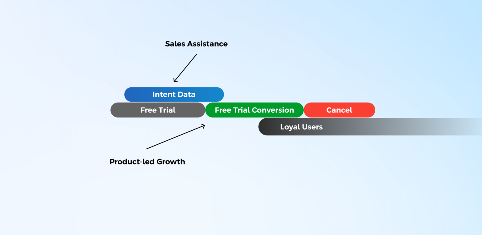 Double Your Free Trial Conversions with Intent Data