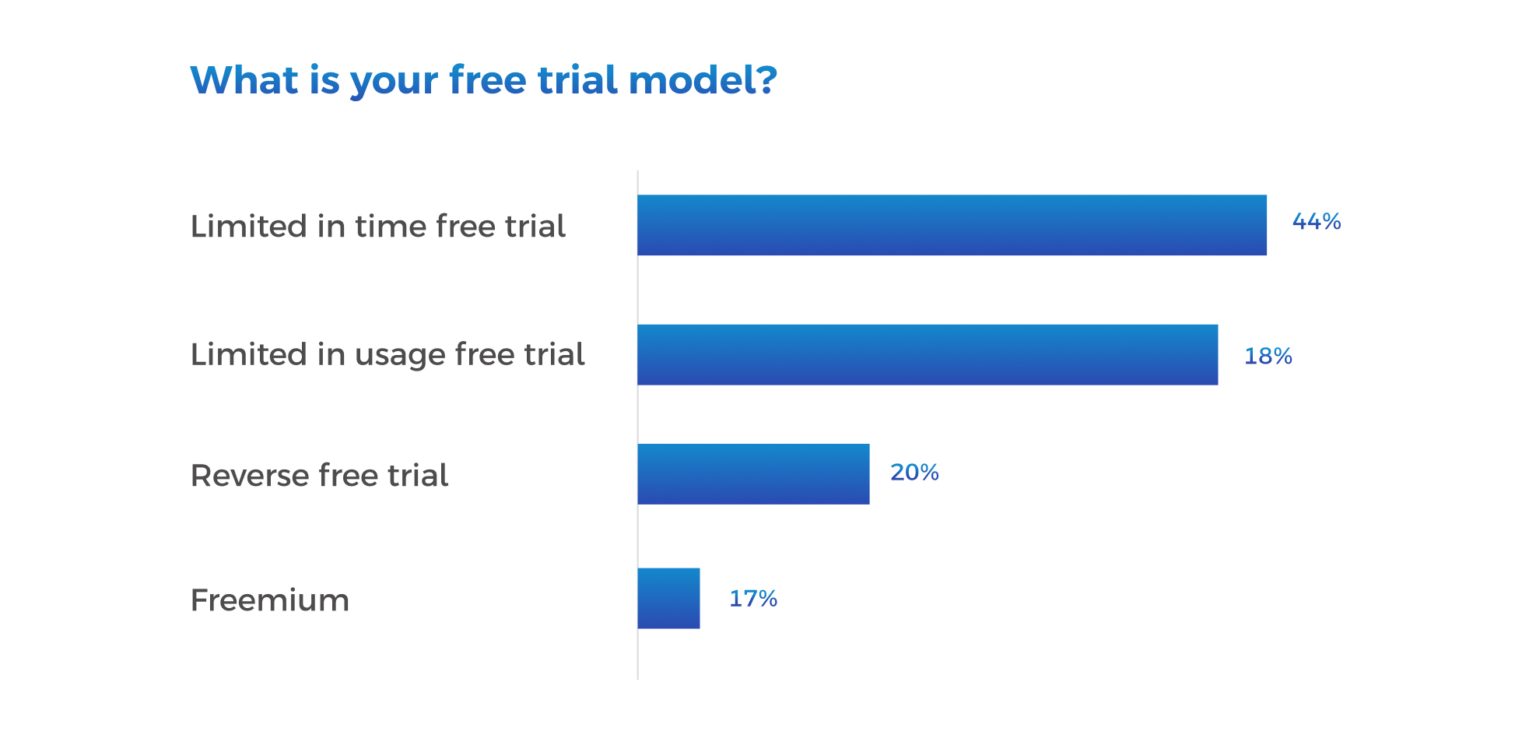 20 SaaS Free Trial Best Practices (Answers from 50+ Companies)