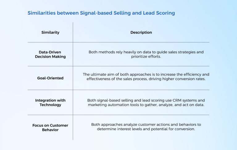 Is Signal-Based Selling Just Renamed Lead-Scoring?