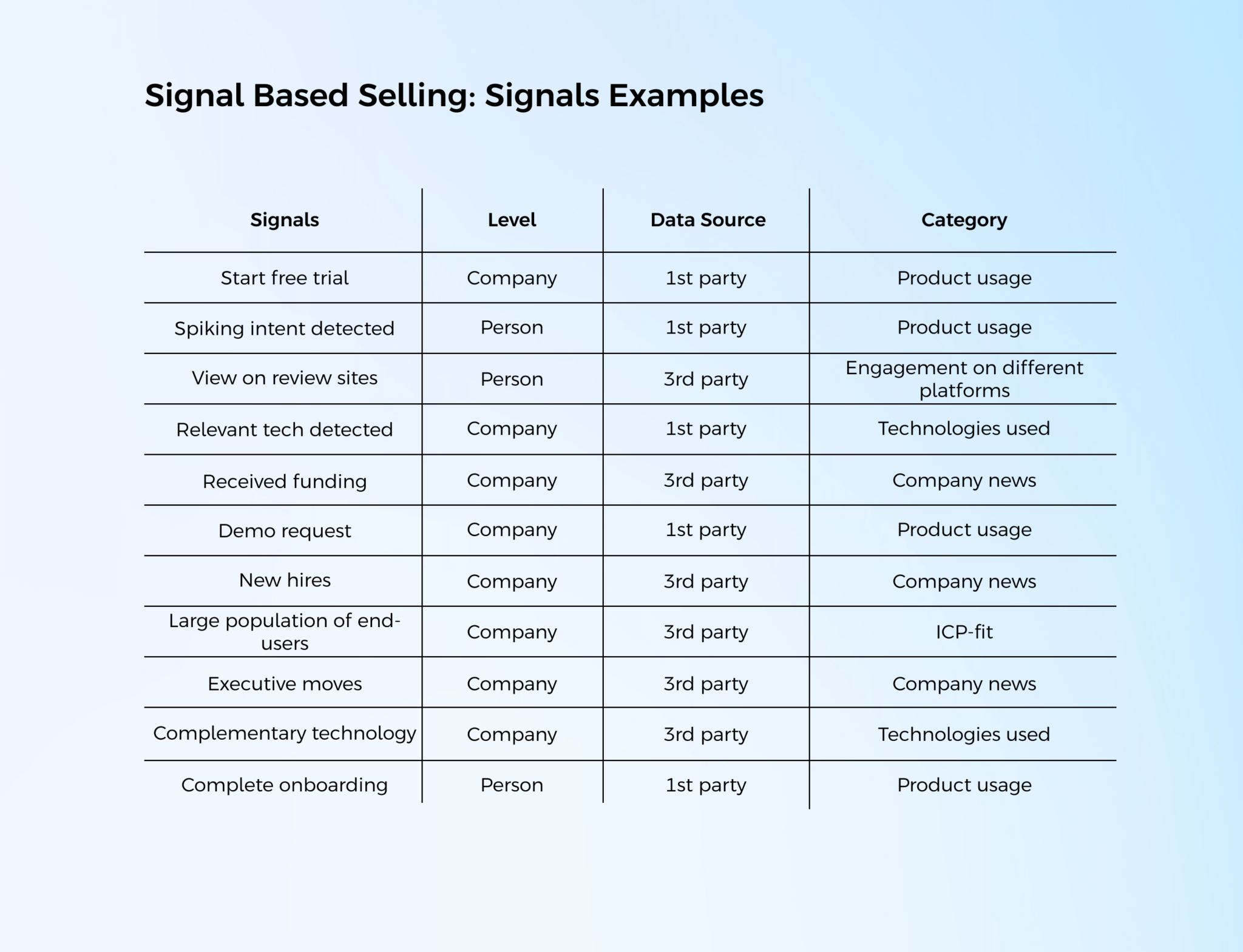 Signal Based Selling Strategy: SBM, Intent, Pipeline and Tech