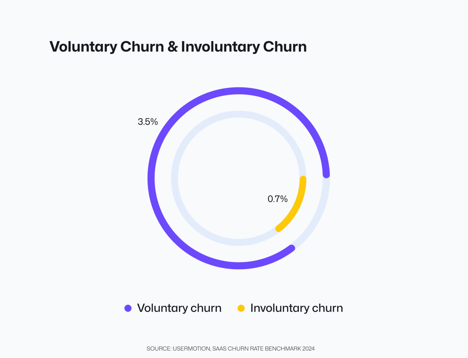 SaaS Churn Rate Benchmarks 2024 | UserMotion