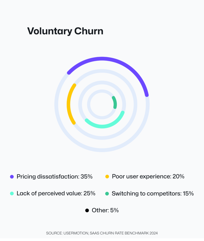 SaaS Churn Rate Benchmarks 2024 | UserMotion